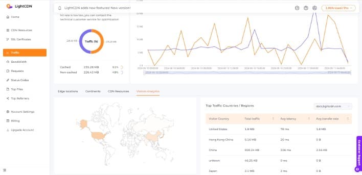 Powerful Featrues CDN | Pay as You Go CDN | LightCDN
